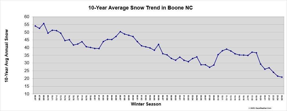 BooneSnow10YearAvg.png