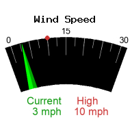 Wind Speed