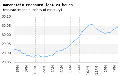 Barometer Graph