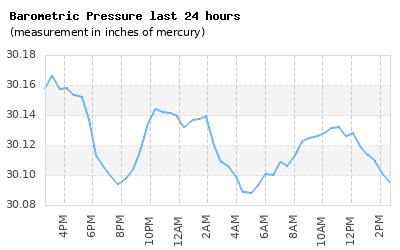 Barometer Graph